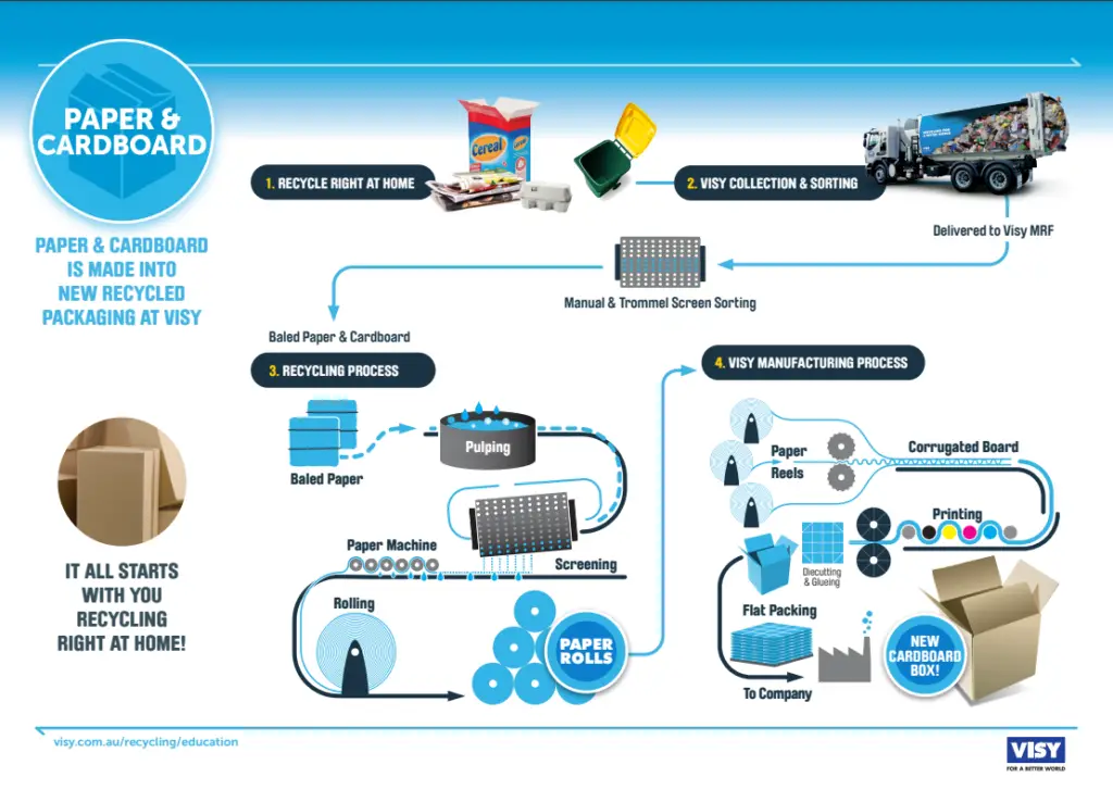 Paper Recycling In Australia - Busting Some Common Myths (Part 1)