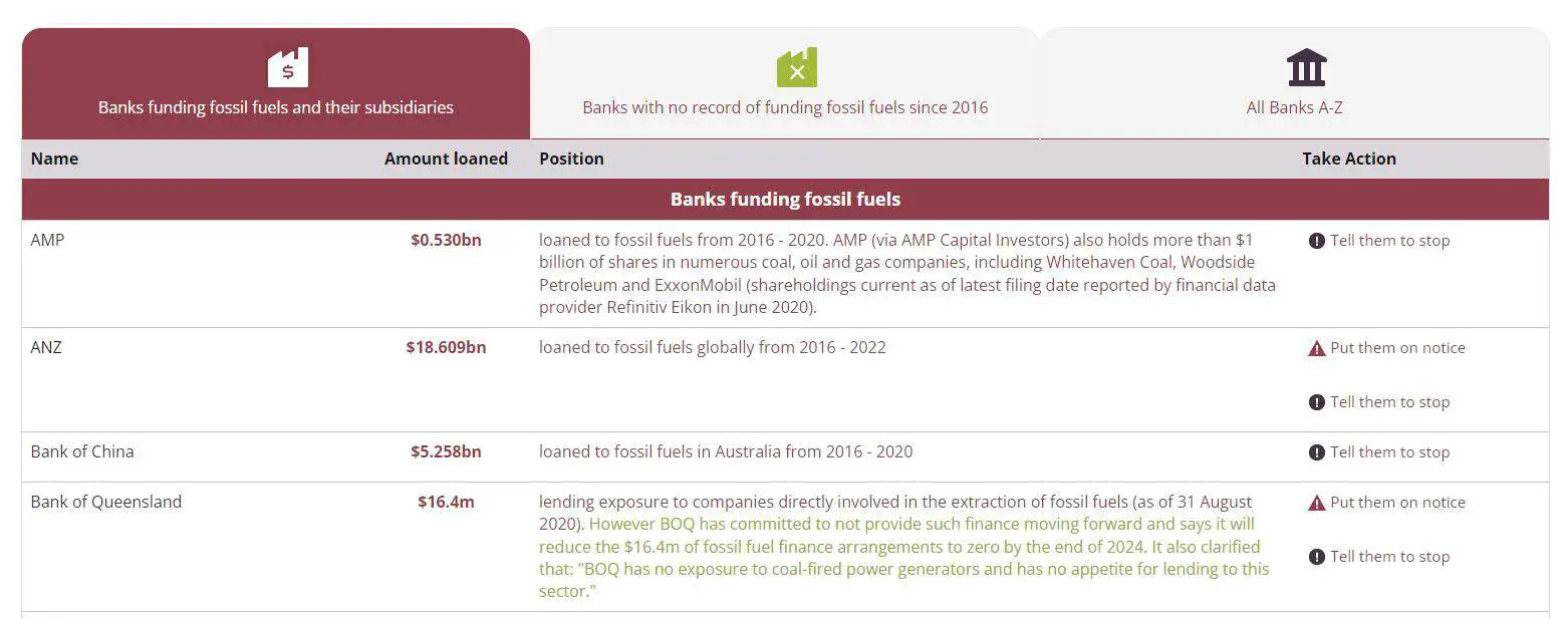 Which Banks Do - And Don't - Invest In Fossil Fuels
